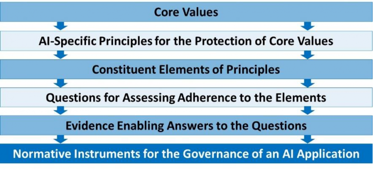 Operationalizing Values In AI – The Case of Fairness - AI Forum